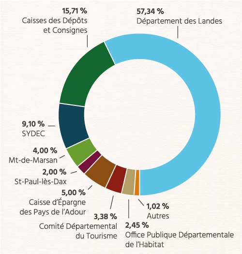 Contribuer au développement territorial des Landes - SATEL